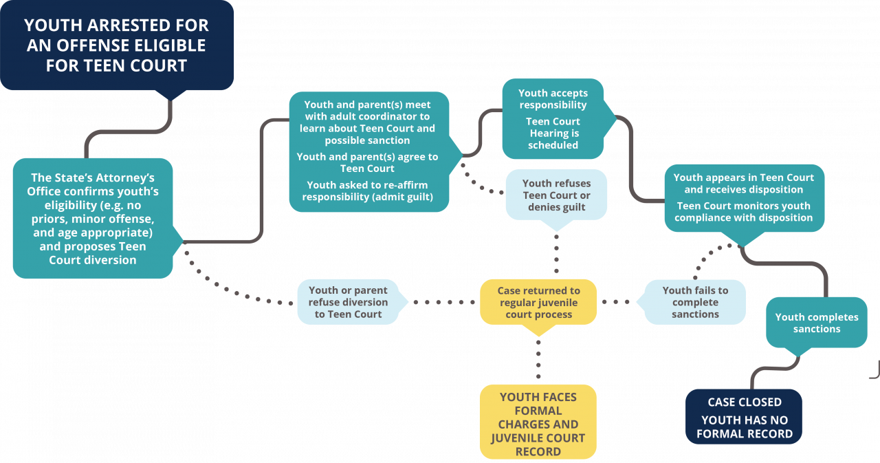 Teen Court - Northern Hills Diversion